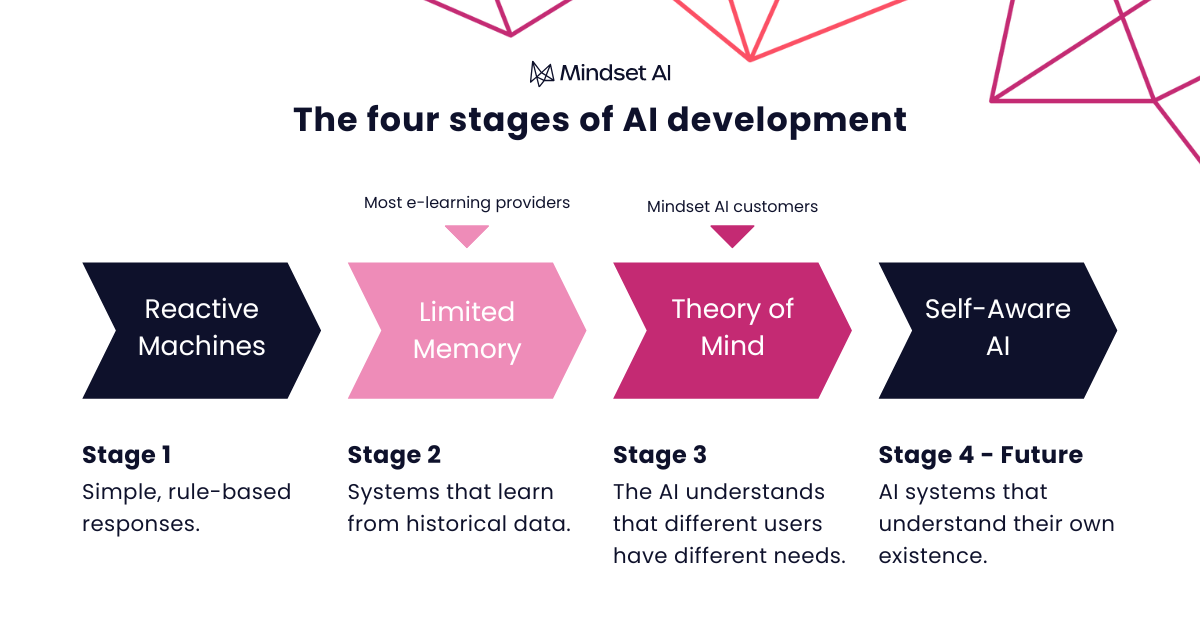 Agentic AI 2025: How Have AI Agents Evolved Over Time - Interactive Blog
